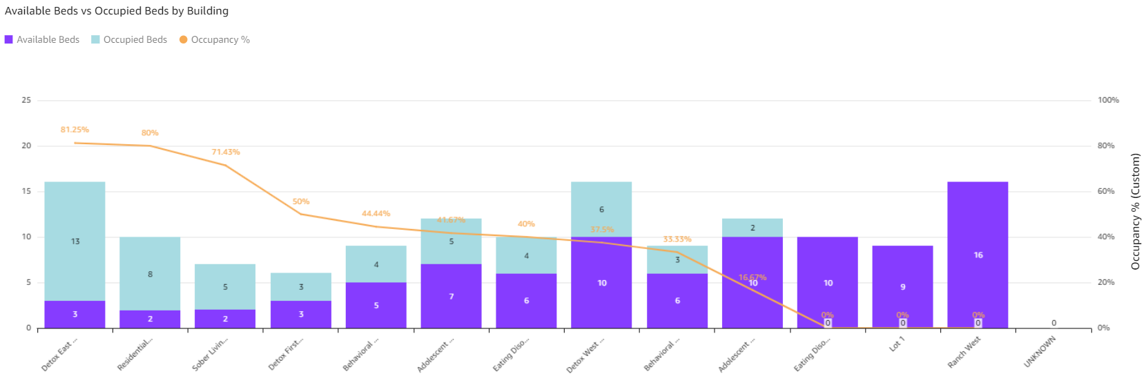 Kipu Analytics: Operations Dashboard – Kipu Health