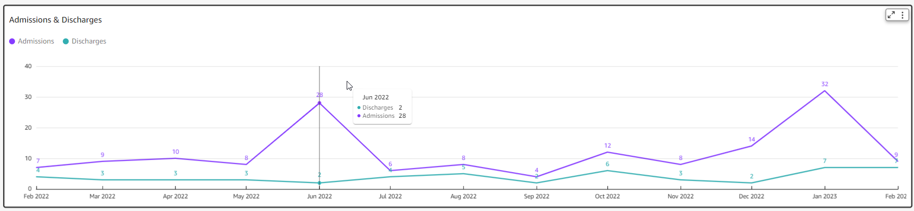 Kipu Analytics: Executive Dashboard – Kipu Health