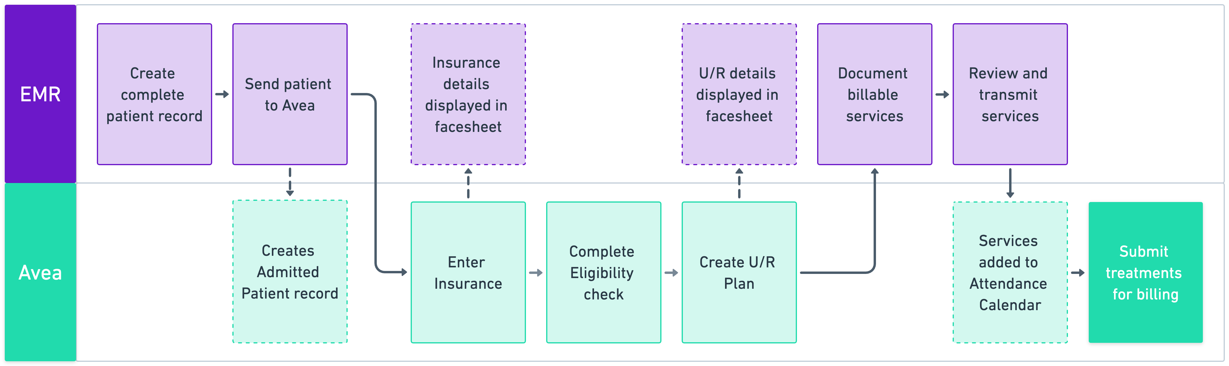 Kipu EMR + Avea RCM Integration Workflow – Kipu Health