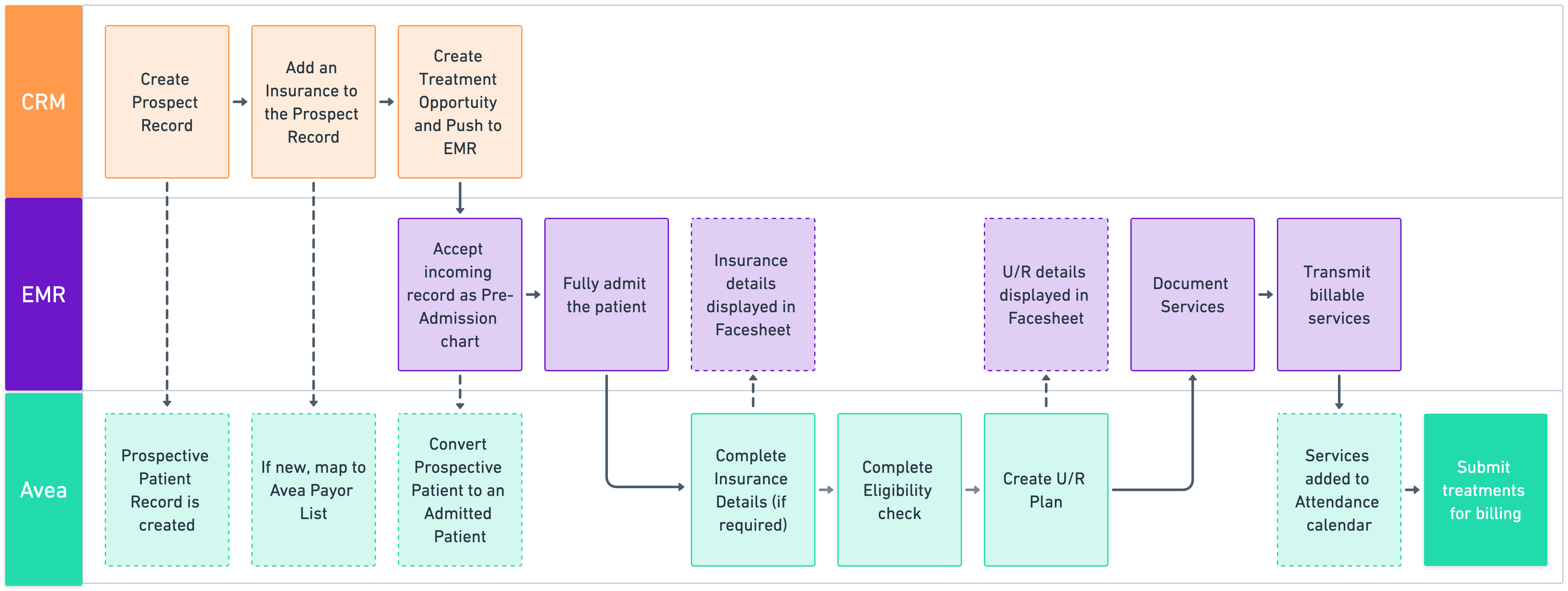 CRM, EMR, and Avea RCM Integration Workflow – Kipu Health