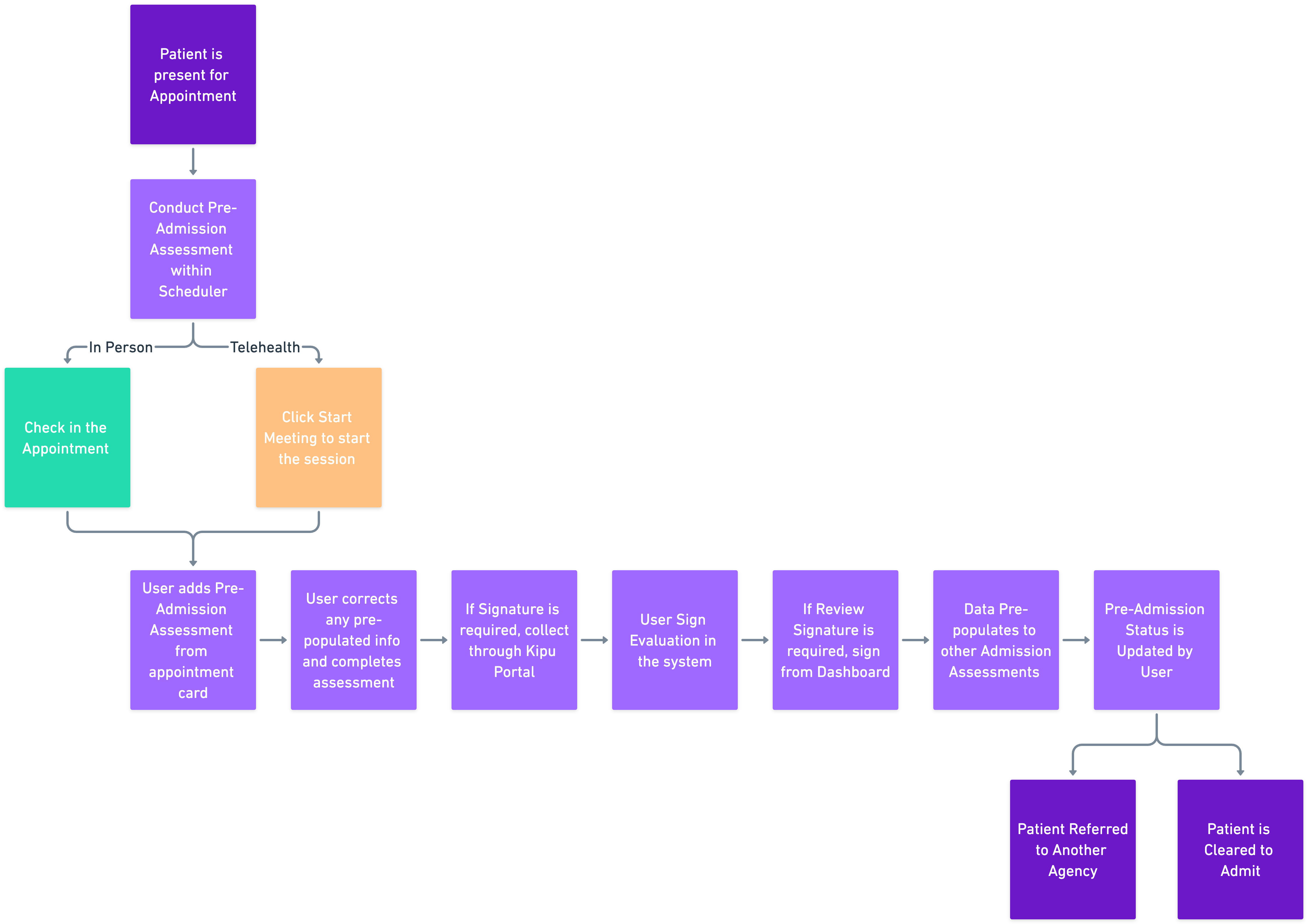 3. Complete Pre-Admission Assessment – Kipu Health