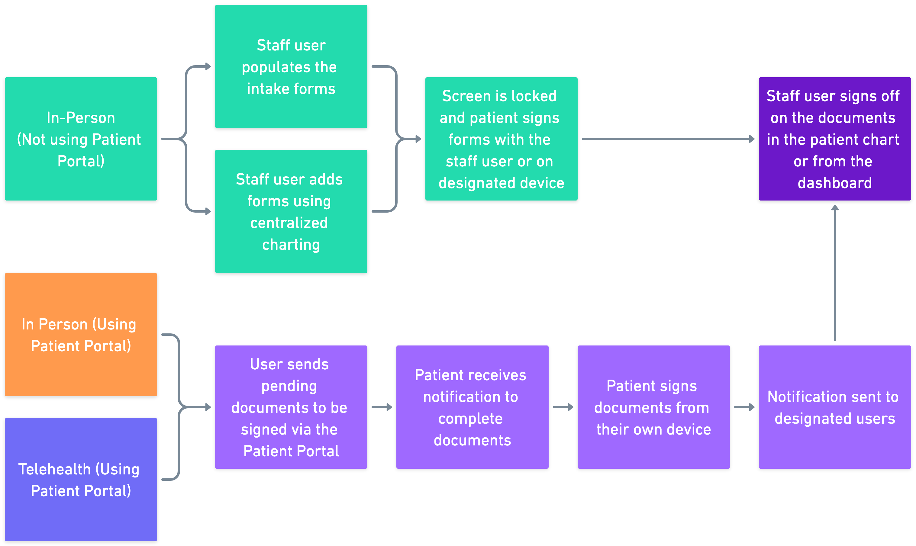 4. Complete Intake Paperwork – Kipu Health