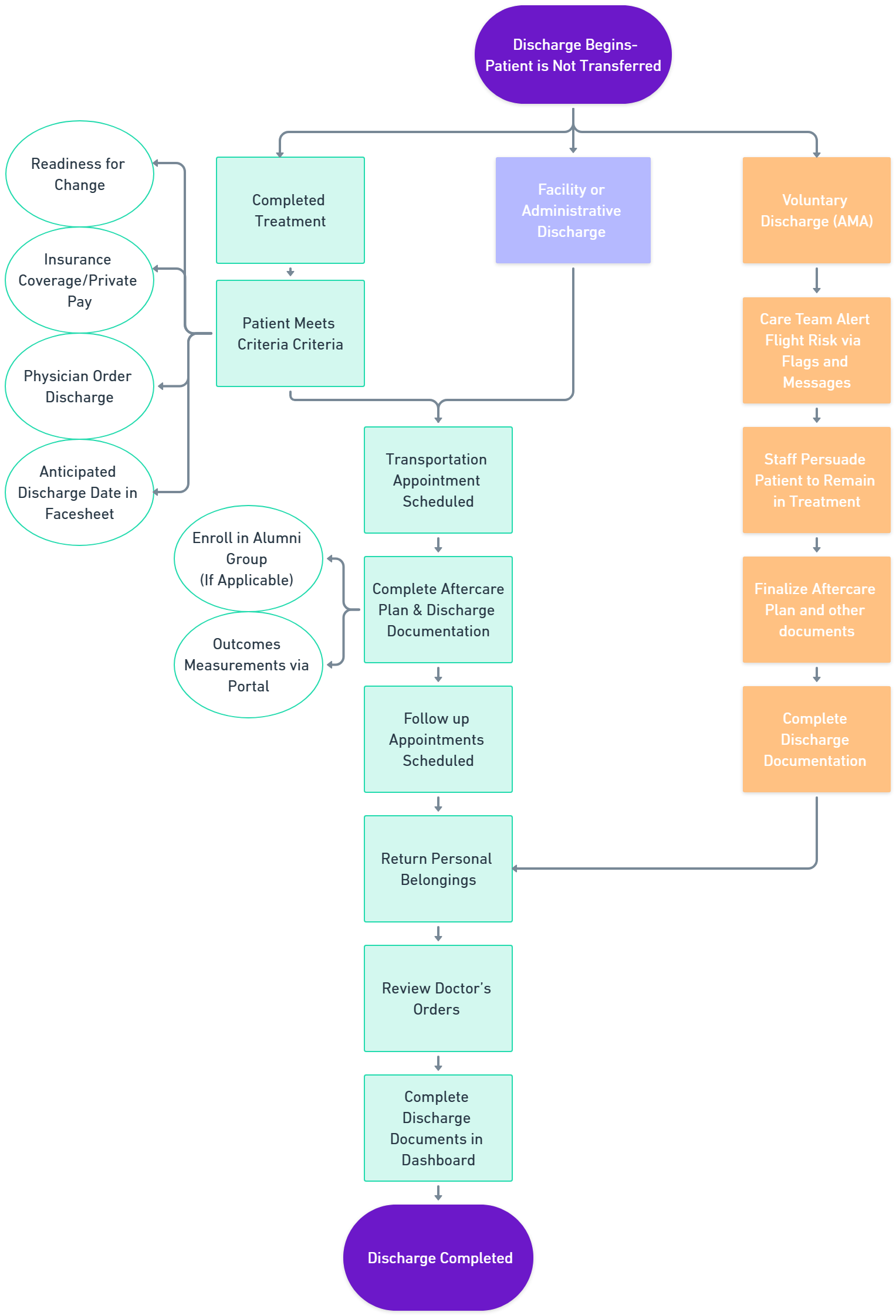 Discharge Workflow – Kipu Health