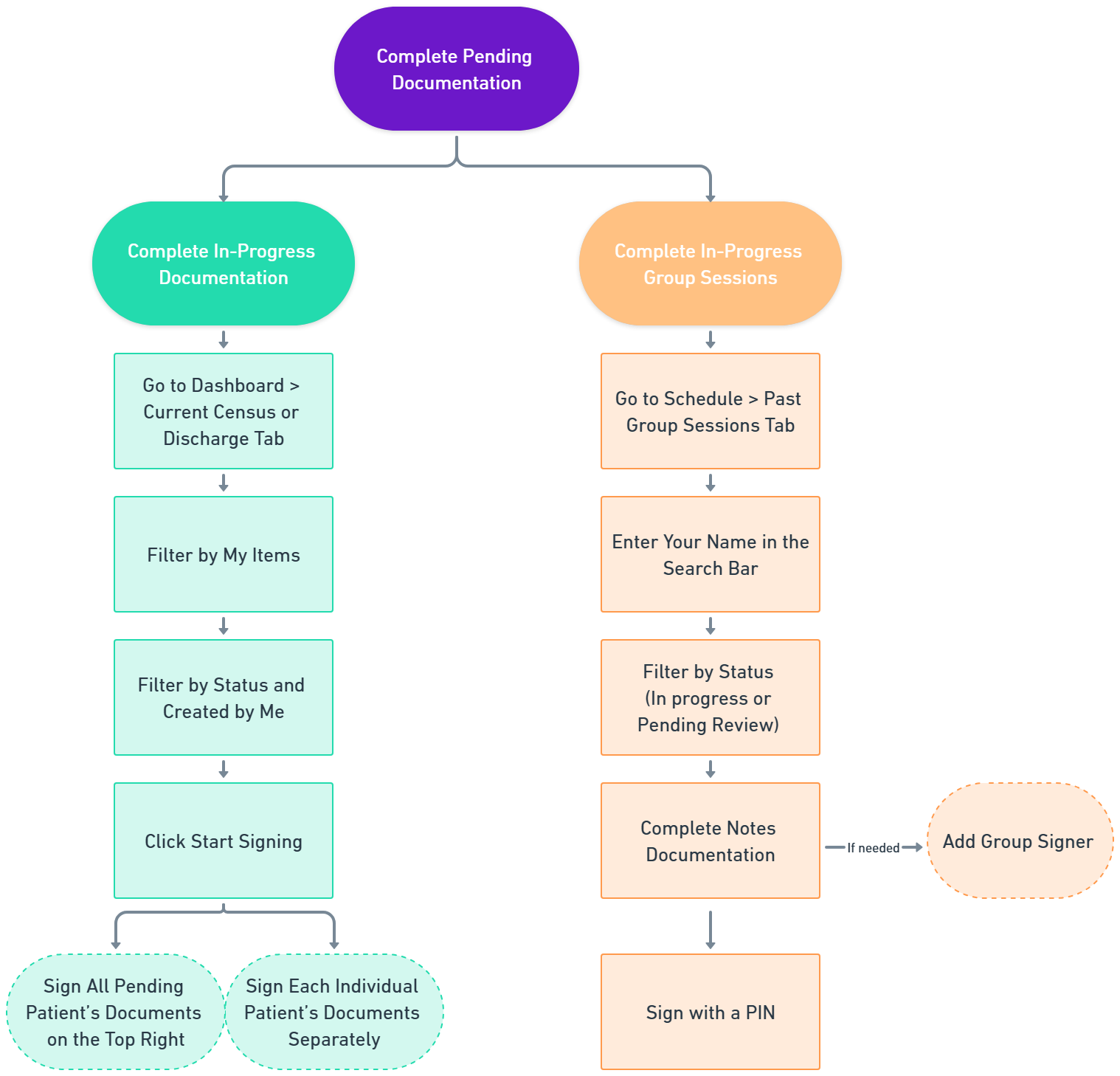 Continued Care: Manage Pending Documentation – Kipu Health