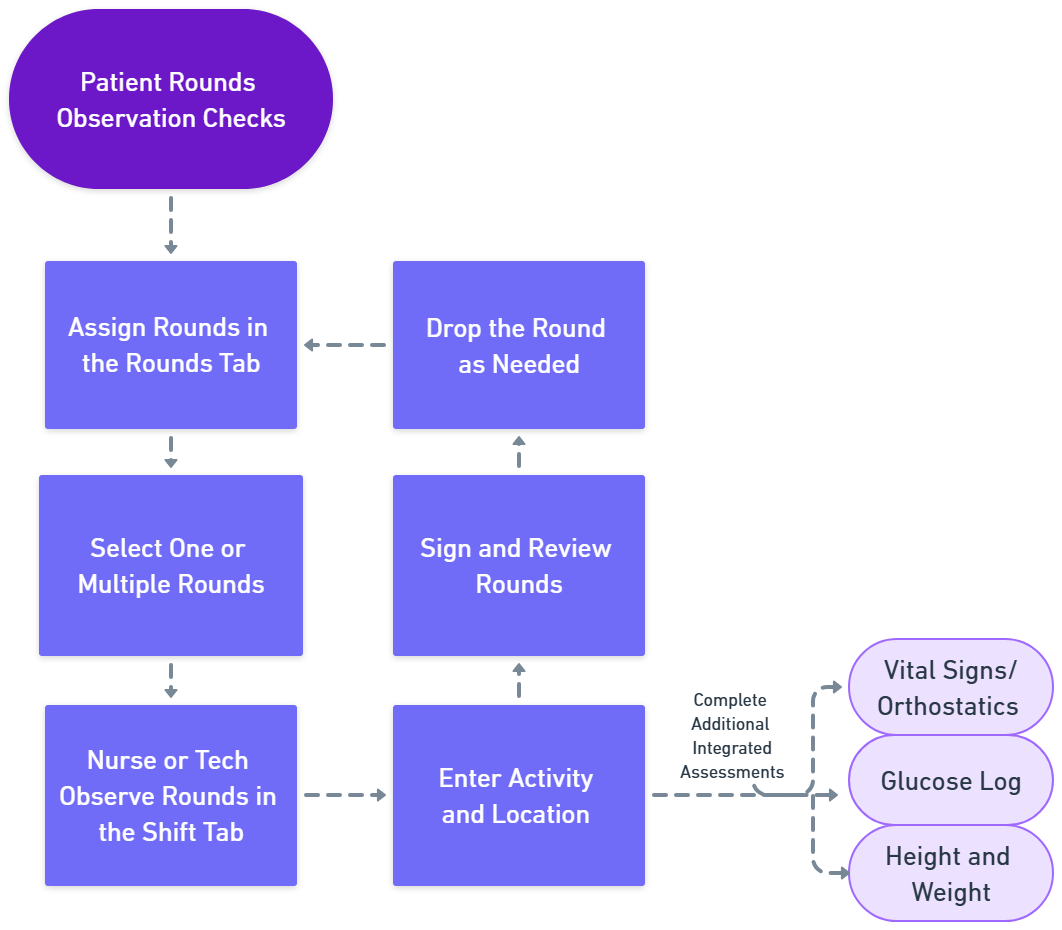 Continued Care: Patient Rounds (Observation Checks) – Kipu Health